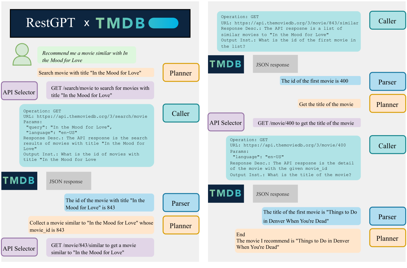 RestGPT: Connecting LLMs with RESTful APIs